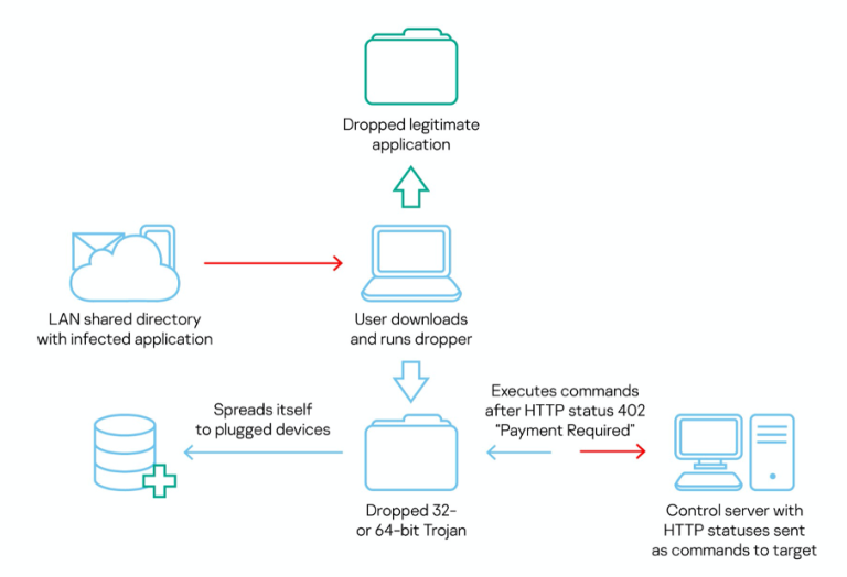 Downloader threat description - Threat Info